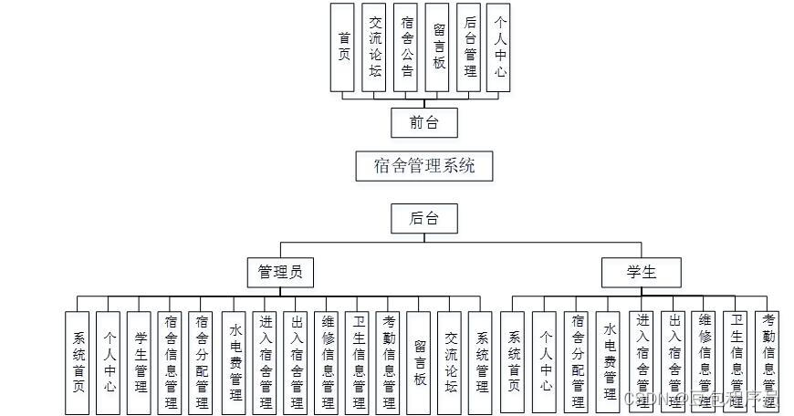 Springbootvue学生宿舍分配报修管理系统o4dvi前后端分离软件工程基于spring Boot的公寓报修管理系统的功能模型图 Csdn博客