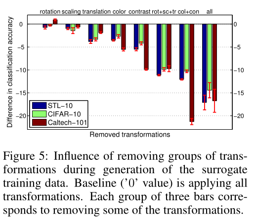 自监督-论文笔记（一）Discriminative Unsupervised Feature Learning with Convolutional Neural Networks-CSDN博客