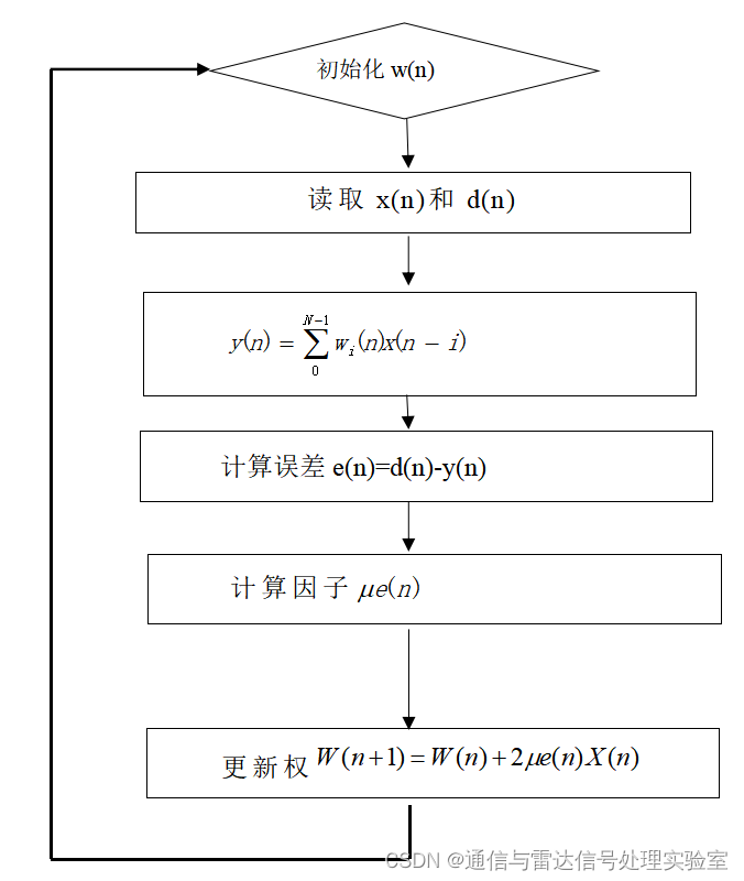 RLS和LMS自适应滤波算法原理与实现仿真_自适应滤波器仿真-CSDN博客