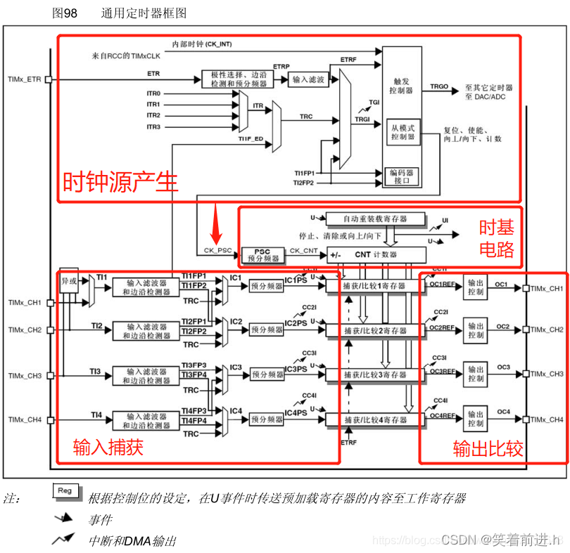 嵌入式stm32入门之定时器控制led闪烁与产生pwm脉冲宽度调制信号嵌入式编程怎么控制灯光闪烁 Csdn博客