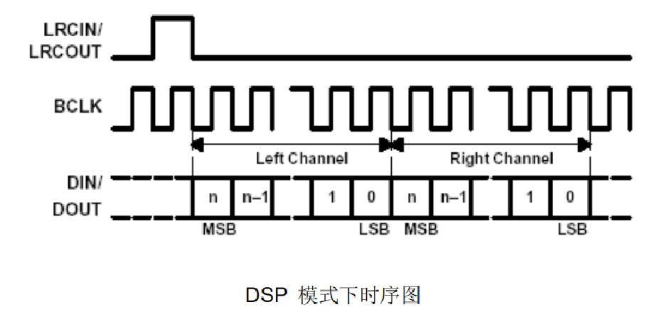 DSP的多通道缓冲串口McBSP（一）-CSDN博客