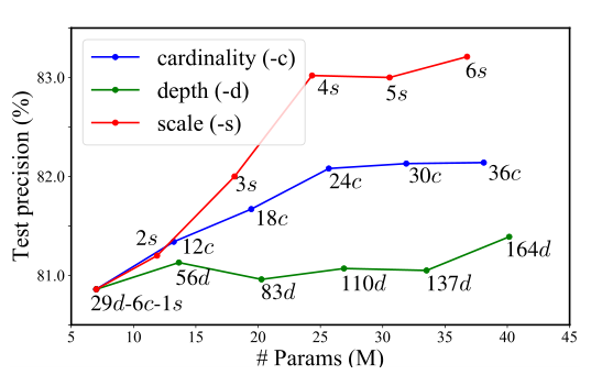 Res2Net: A New Multi-scale Backbone Architecture-CSDN博客