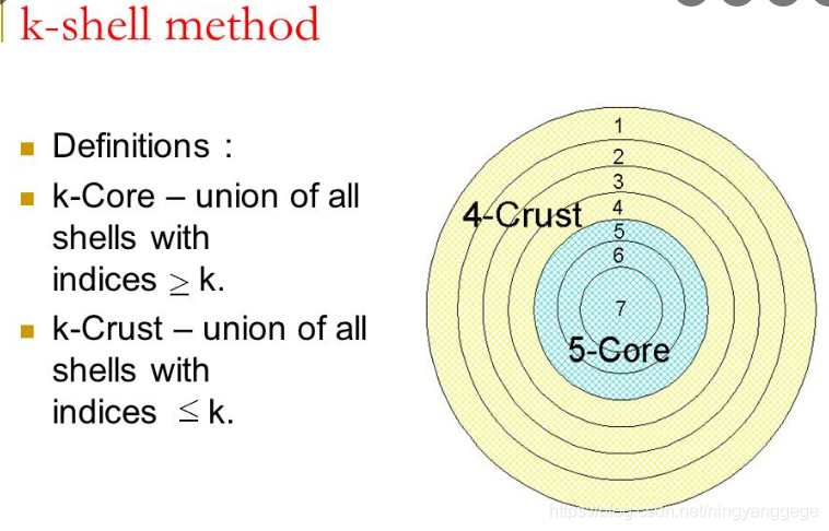 K Core与k Shell的区别kshell和kcore Csdn博客 