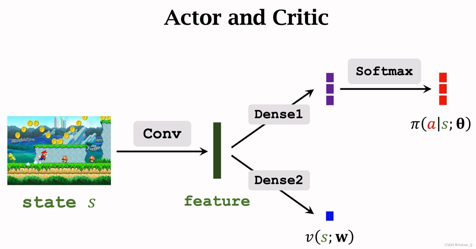 【从RL到DRL】深度强化学习基础（四）——策略梯度中的Baseline，Reinforce与A2C的对比_rl baseline-CSDN博客