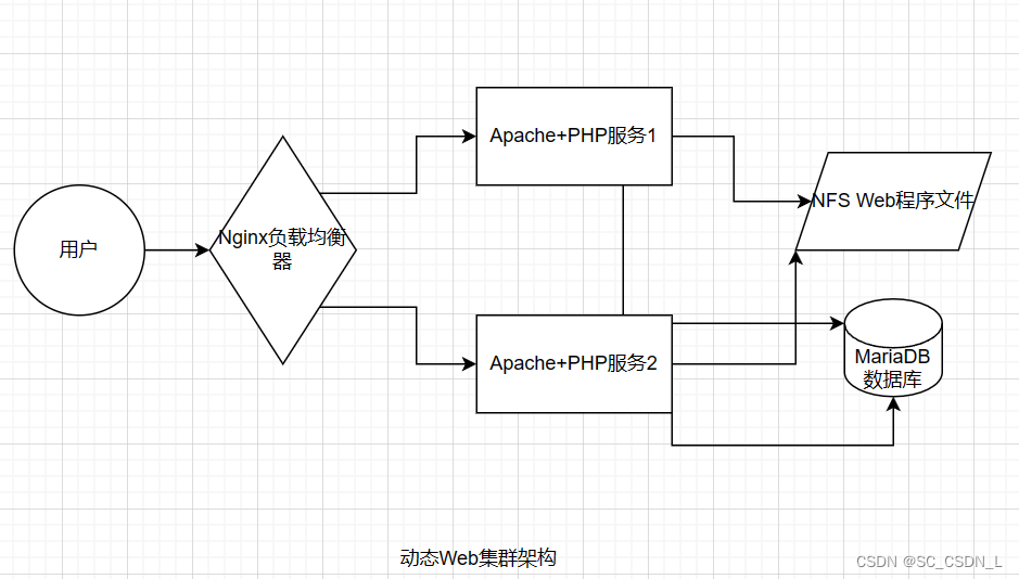 搭建动态Web集群应用、构建高可用集群，配置nginx实现https负载均衡，NFS部署、LAMP服务部署（保姆级教程），建议收藏_web集群 负载均衡-CSDN博客