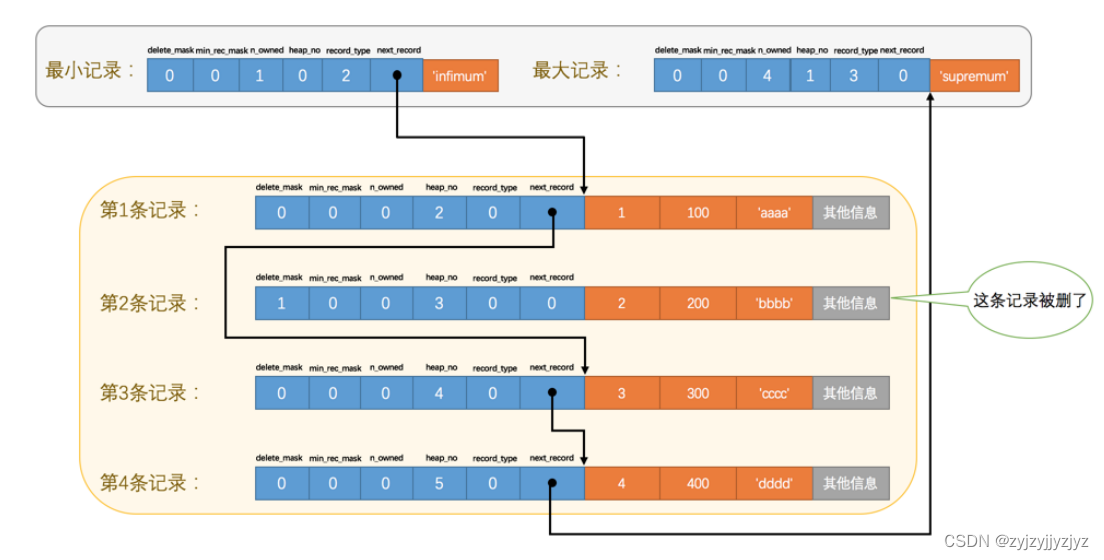 《mysql是怎样运行的：从根儿上理解mysql》阅读笔记————5innodb数据页结构mysql是怎样运行的从根儿上理解mysql Csdn博客