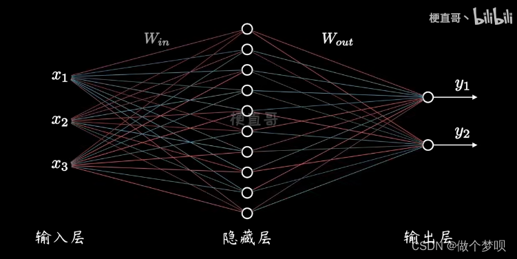 深度学习练习 使用rnn实现mnist手写数字识别(仅作自学记录使用)mnist手写数字识别输出模块 Csdn博客