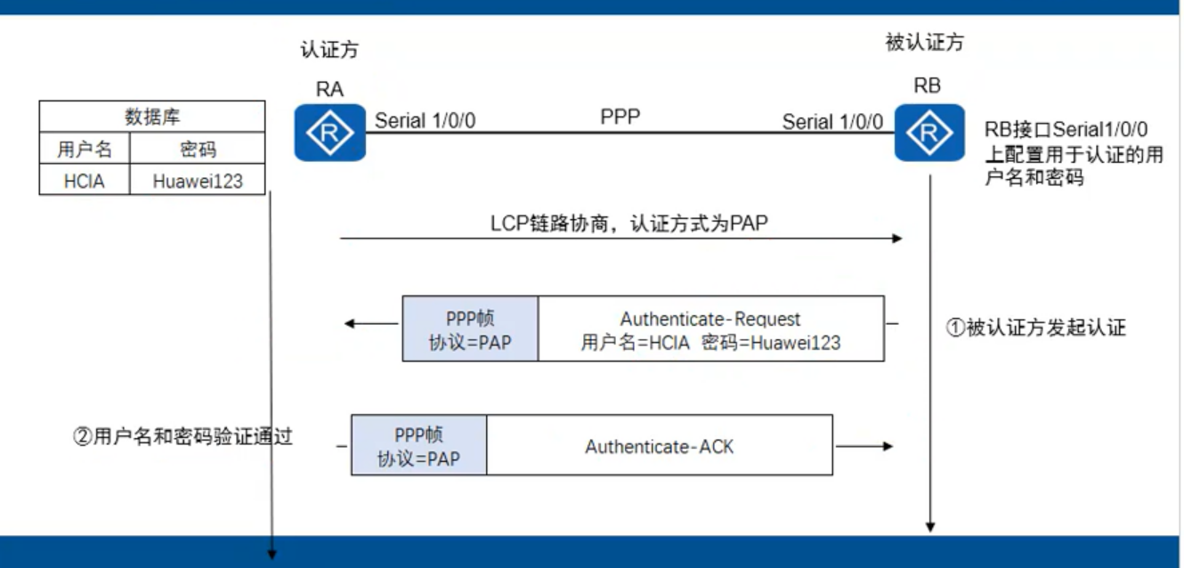 PPP协议中的PAP和CHAP认证_pap鉴权-CSDN博客