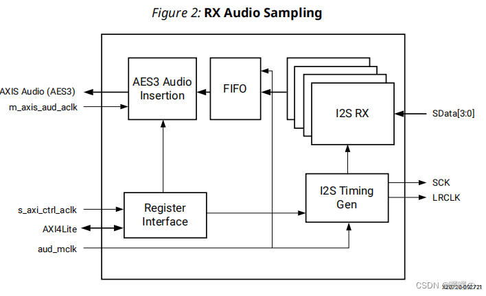 ZYNQ自带I2S_IP核分析_zynq i2s-CSDN博客