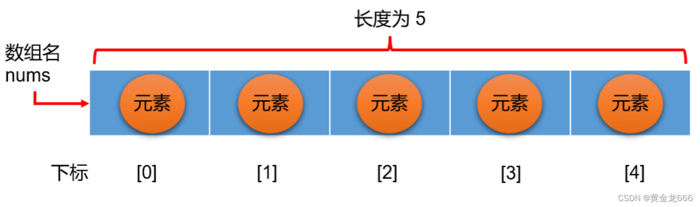 新手小白学java 数组 数组工具类 二维数组java 数组操作工具类 Csdn博客