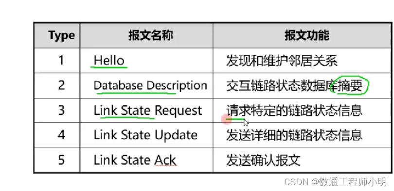 OSPF详解完全版（HCIP）-CSDN博客