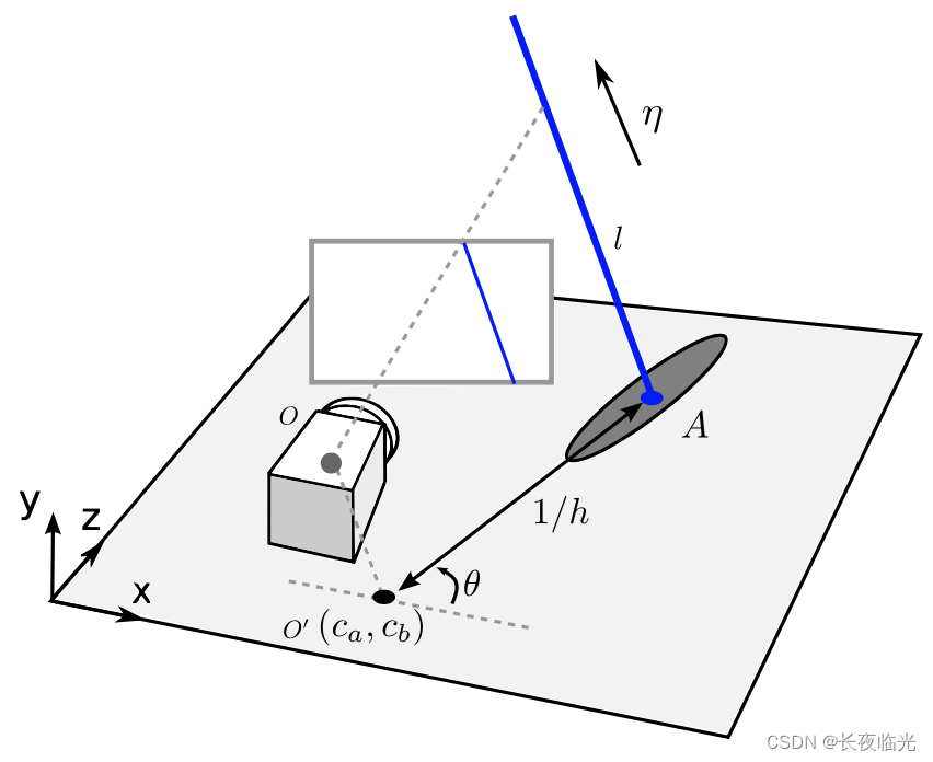 SLAM中线特征的参数化表示方法/重投影/初始化方法_structure-from-motion using lines: representation,-CSDN博客
