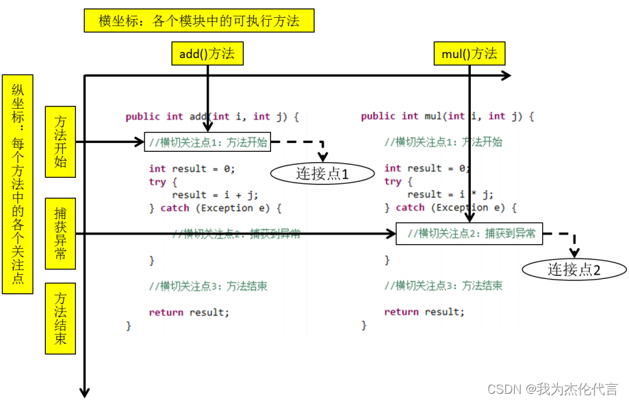 Aop的概念、相关术语、作用aop 关注点 Csdn博客 