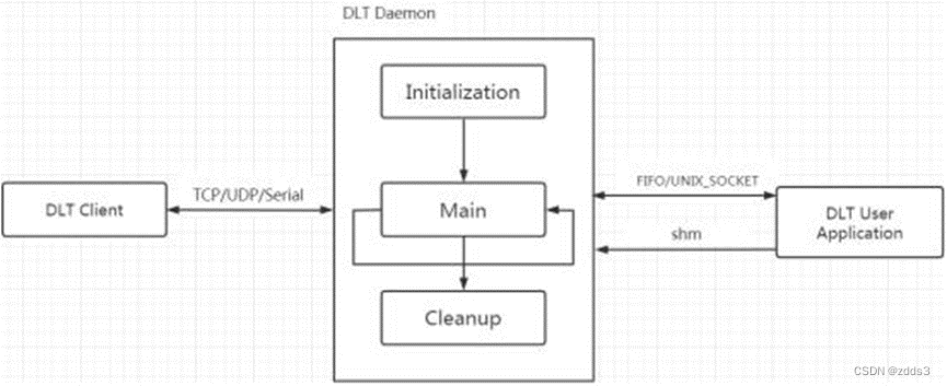 开源代码DLT日志调试过程（linux环境下调试）_dlt-viewer-CSDN博客