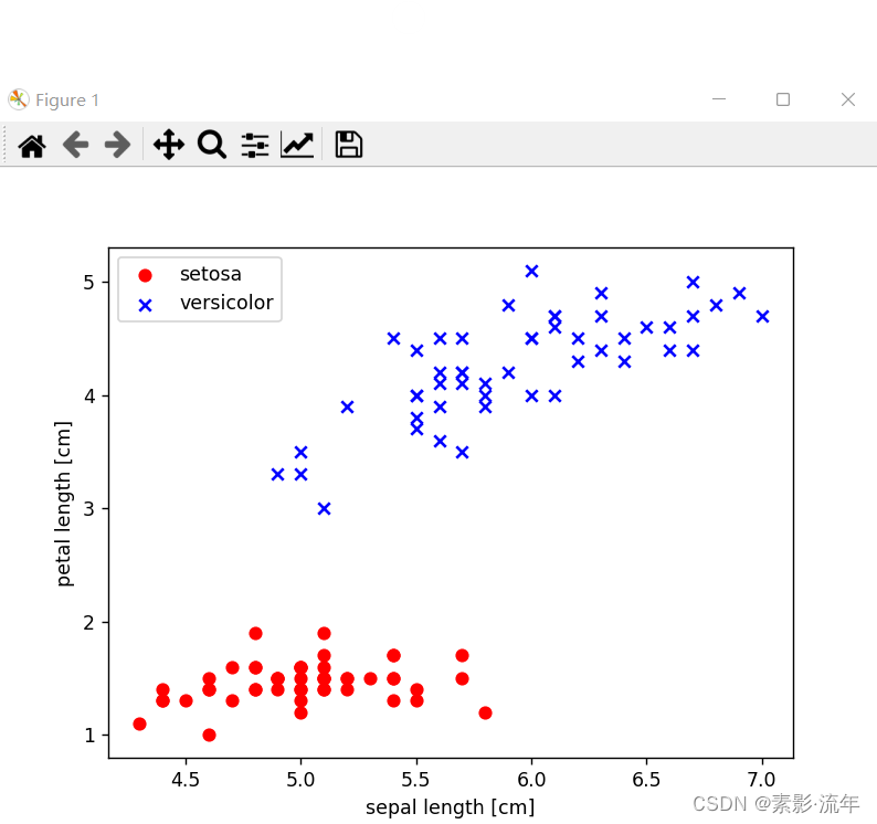 【python Numpy 人工智能】感知器（线性二元分类）设计感知器实现线性二分类 Csdn博客