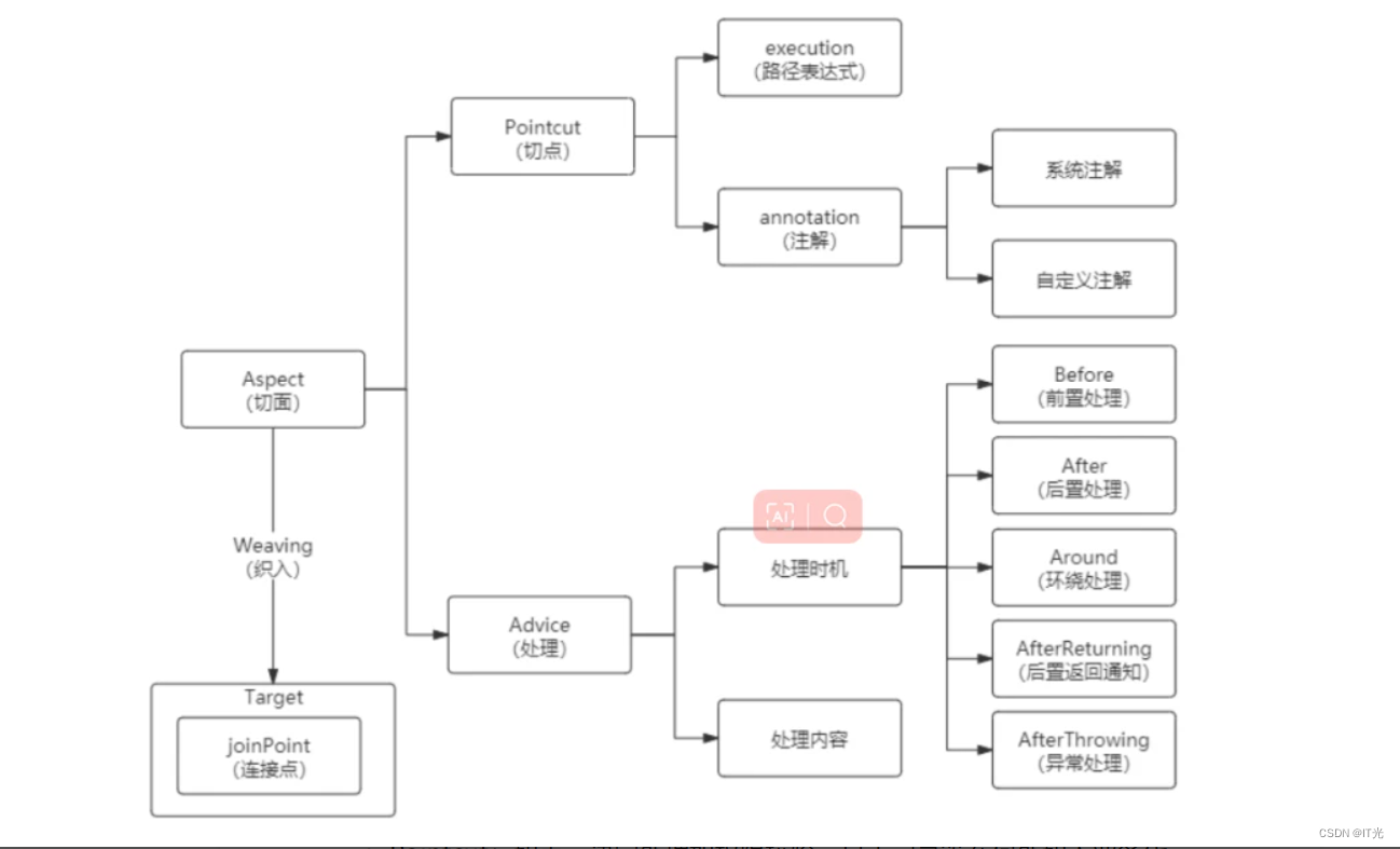 Springaop详解 使用aop完成添加日志 Aop日志 Csdn博客
