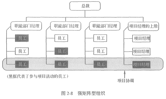 组织架构,强矩阵,弱矩阵,职能型,项目型软件研发组织架构 职能型、矩阵型 Csdn博客