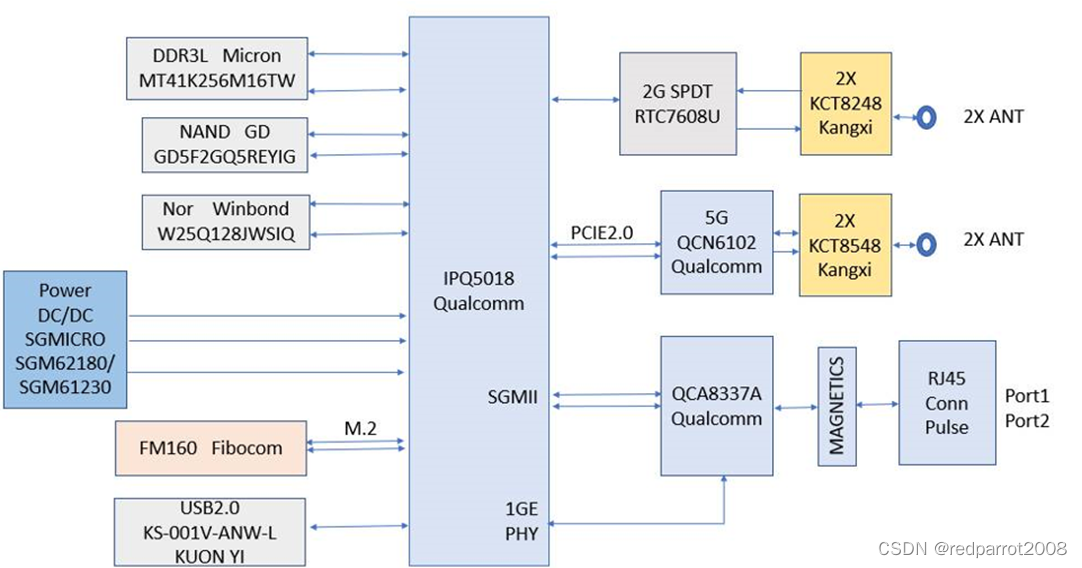 高通IPQ5018 WIFI6 cpe 方案（5G CPE 开发套件）_redparrot2008的博客-CSDN博客