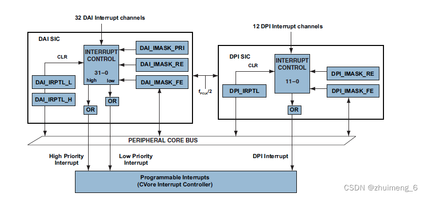 ADSP21489之CCES开发笔记(二）_adi 21489dsp中断管理分为几个部分-CSDN博客