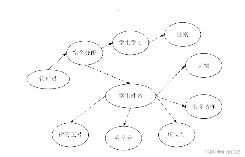 附源码 Ssm计算机毕业设计学生宿舍管理系统javabs实训学生宿舍管理系统的功能模块图jsp、ssm毕设程序源码的博客 Csdn博客