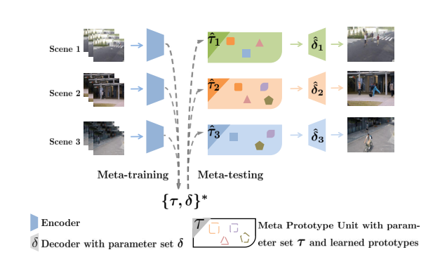 Learning Normal Dynamics in Videos with Meta Prototype Network详解及论文精读_樱花的浪漫的博客-CSDN博客