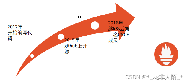 Kubernetes — 监控方案kubernetes监控方案 Csdn博客