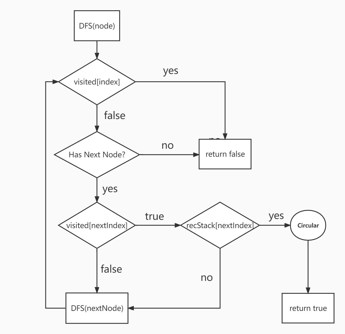 dfs流程图-CSDN博客