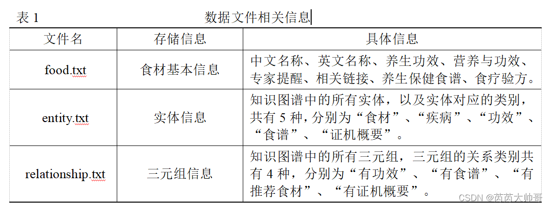 数据结构课程设计—基于知识图谱的中医食疗数据管理与应用——任务与介绍 Csdn博客