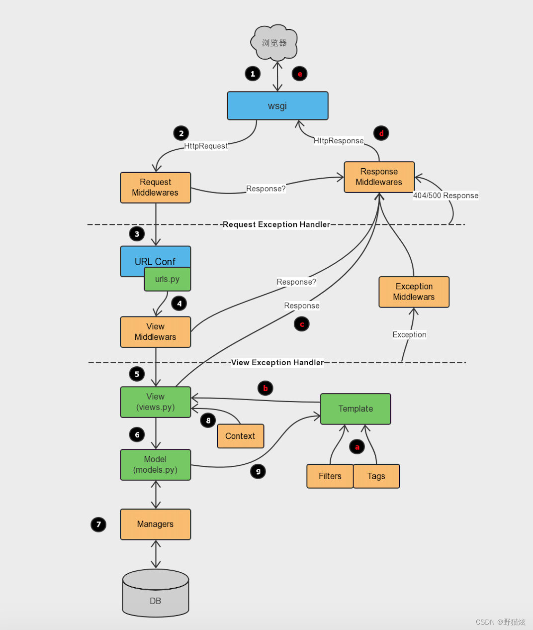Django3（一）-CSDN博客