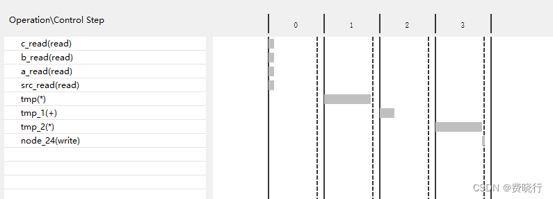 学fpga（hls之unroll的使用）_pipline怎么算latency hls-CSDN博客
