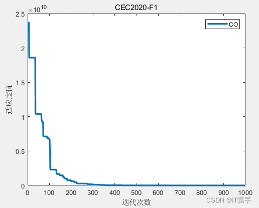 单目标优化：猎豹优化算法（The Cheetah Optimizer，CO）求解cec2020（提供Matlab代码）_cec2020测试函数 ...