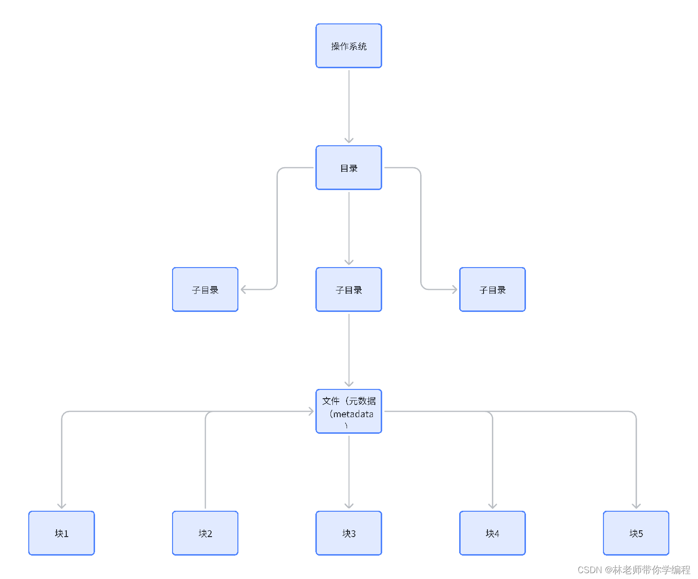 超大CSV文件如何最快速度解析_csv 文件 30-CSDN博客