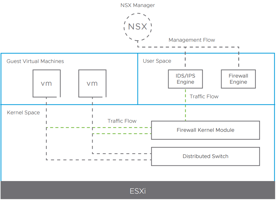 NSX-T 系列：第 20部分 - 配置分布式IPS/IDS服务_nsx-v idsips功能-CSDN博客