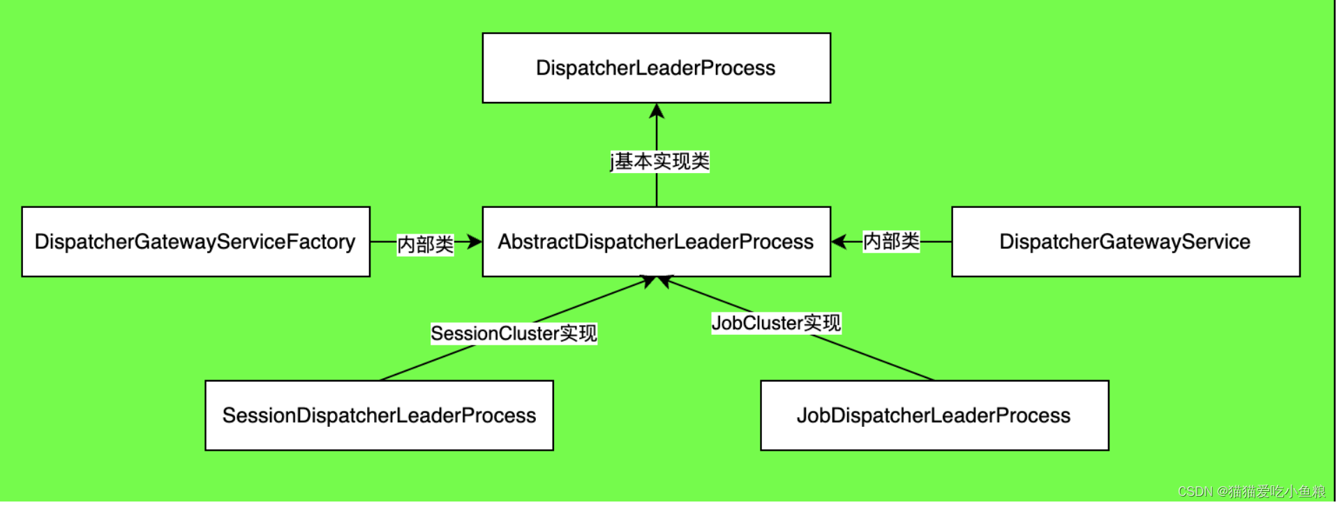 Flink的 Dispatcher详解_flink dispatcher-CSDN博客