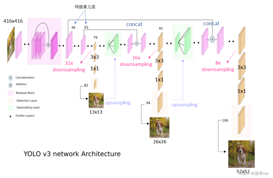 YOLO超详细入门 03 v3 (含代码+原文)_yolov3代码-CSDN博客