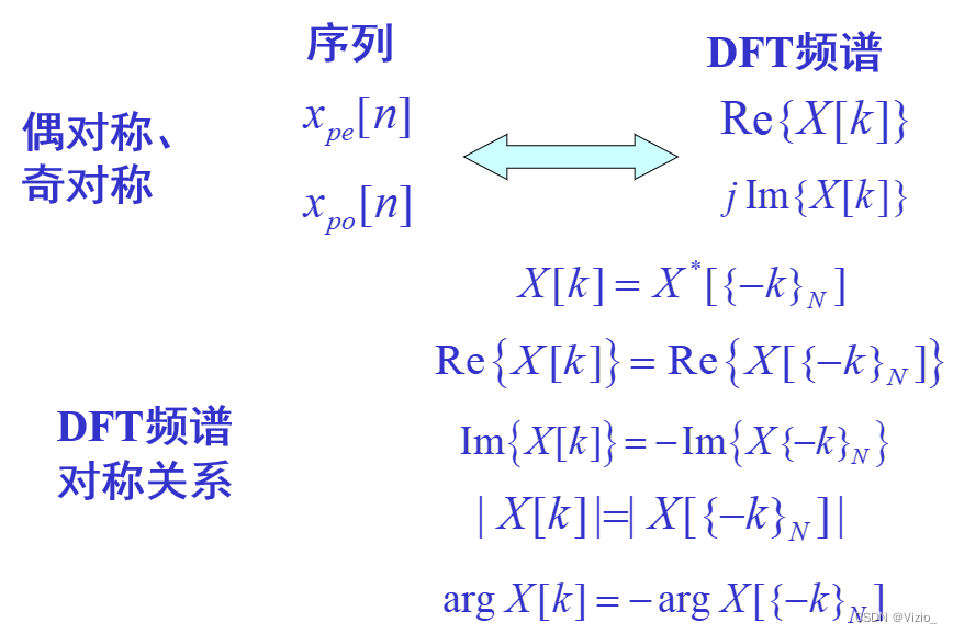 DSP-有限长离散变换_圆周共轭对称序列-CSDN博客