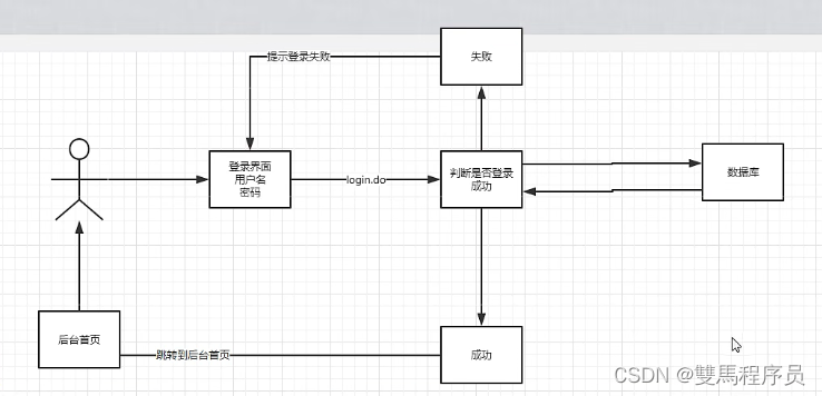 smbms项目（超市订单管理系统）#javaweb_system.out.println(admin.getuserpassword())-CSDN博客