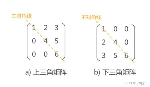 【python中np.triu_indices和np.tril_indices的使用说明】_python triu-CSDN博客