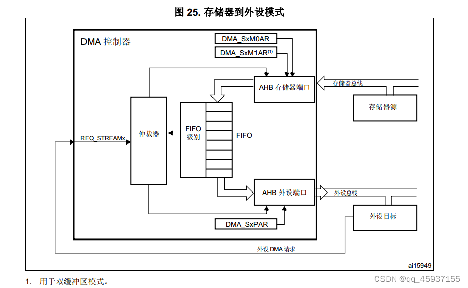 Stm32hal库 Dma使用笔记stm32 Hal Dma Csdn博客