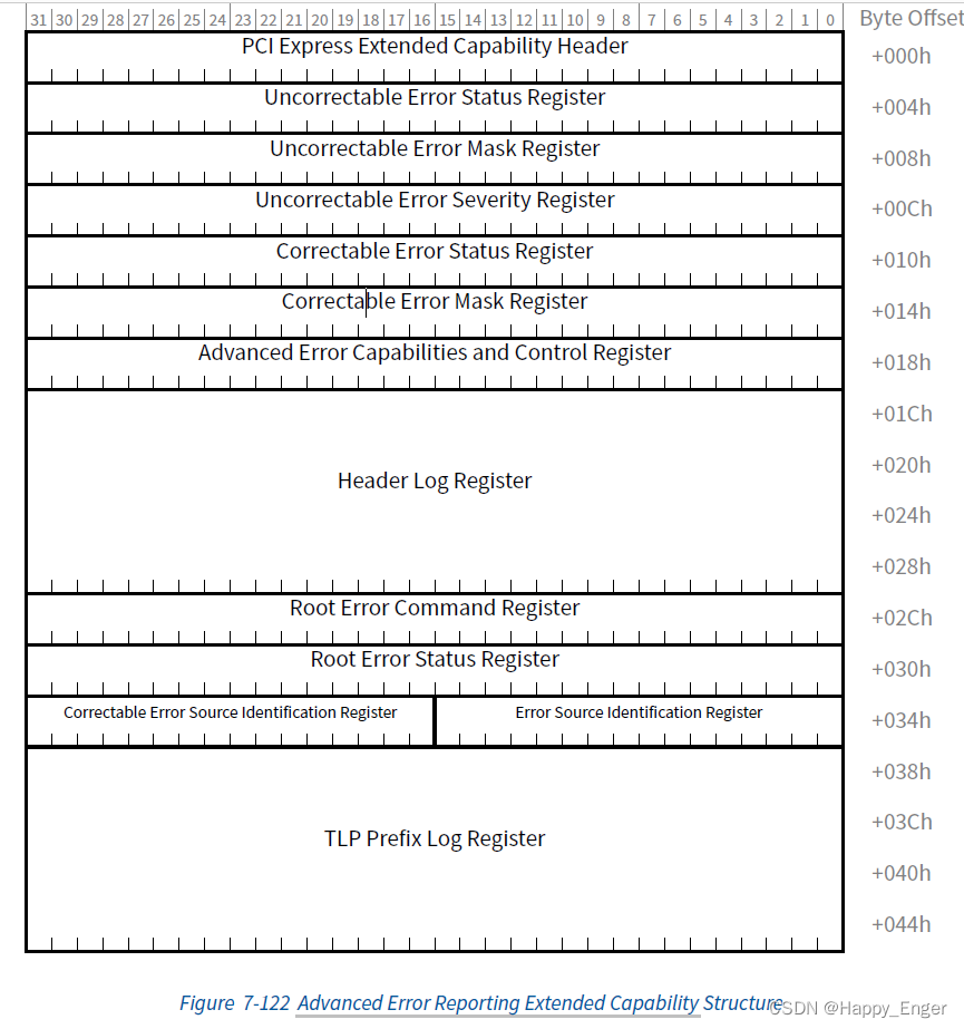 PCIE AER Linux 驱动详解_软件驱动 pcie aer 使能如何开启-CSDN博客