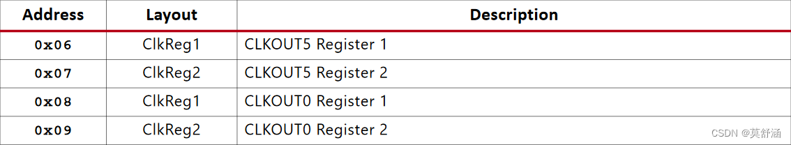 利用DRP动态调整MMCME2时钟频率_mmcm drp-CSDN博客