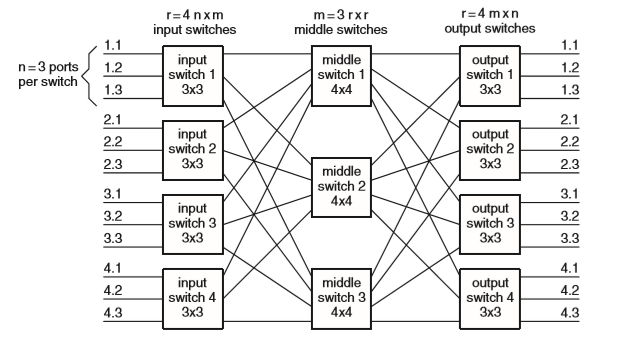 NoC（Network on Chip）基础 (4)：Non-Blocking(Circuit Switch)Network——Crossbar 和 Clos_crossbar switch ...