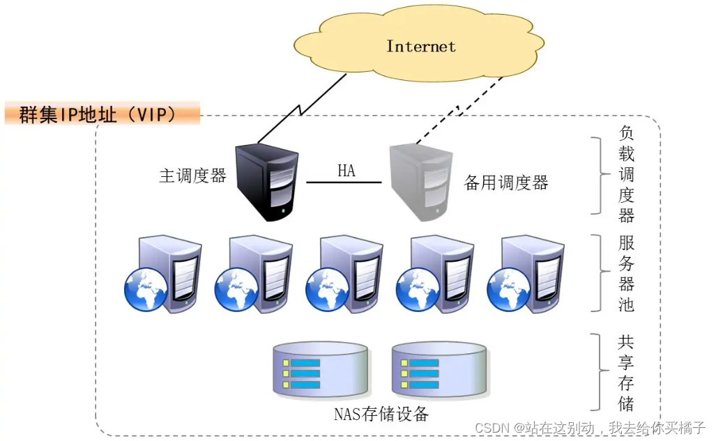 LVS+KeepAlived高可用负载均衡集群_lvs+keepalived 实现高可用服务器负载均衡集群-CSDN博客