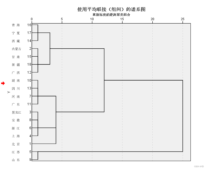 聚类分析个人笔记（未完）记录在环境配置及聚类分析过程中遇到的问题及个人体会。 Csdn博客