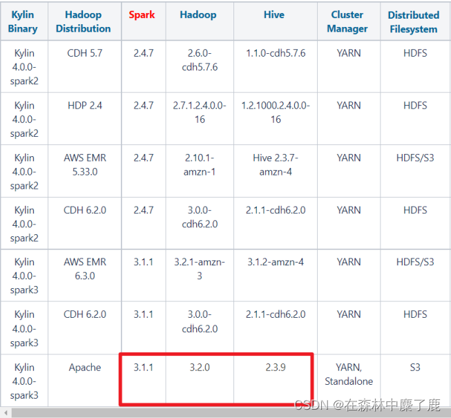 Kylin (二) --------- Kylin 环境搭建_kylin安装部署-CSDN博客