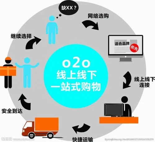 B2B2C、C2F、S2B2b2C、O2O、S2B2C和各种的模式缩写解释说明_c2f模式是什么意思-CSDN博客