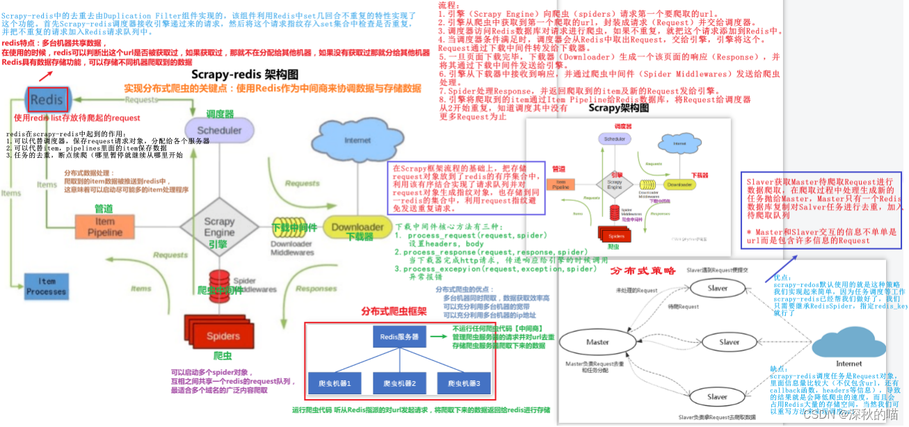 Scrapy Redis 的使用scrapy Redis使用 Csdn博客