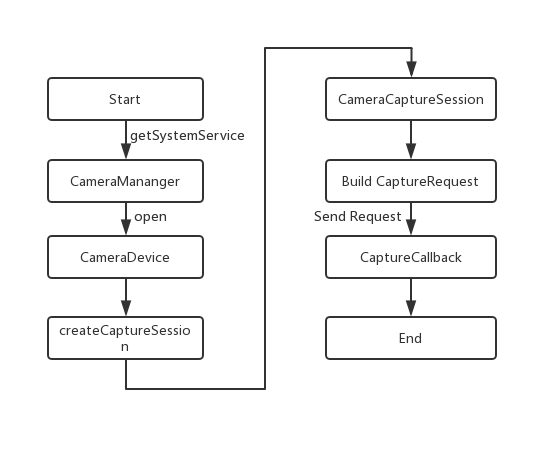 camera2 Google官方demo android-Camera2Basic解读_camera 官方demo-CSDN博客