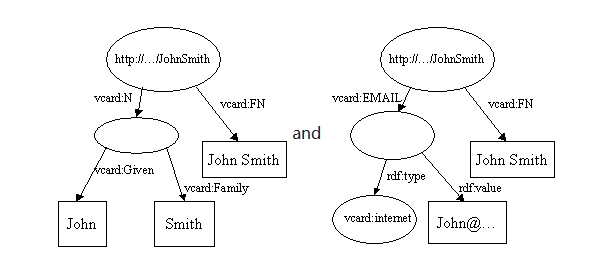 RDF 和 Jena RDF API 简介（RDF core API tutorial）_apache jena, eclipse rdf4j-CSDN博客