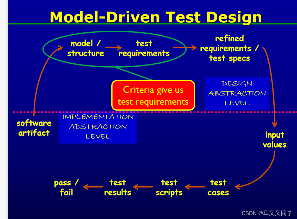 【1-1】 软件测试的一些基本概念_mdtd软件测试-CSDN博客